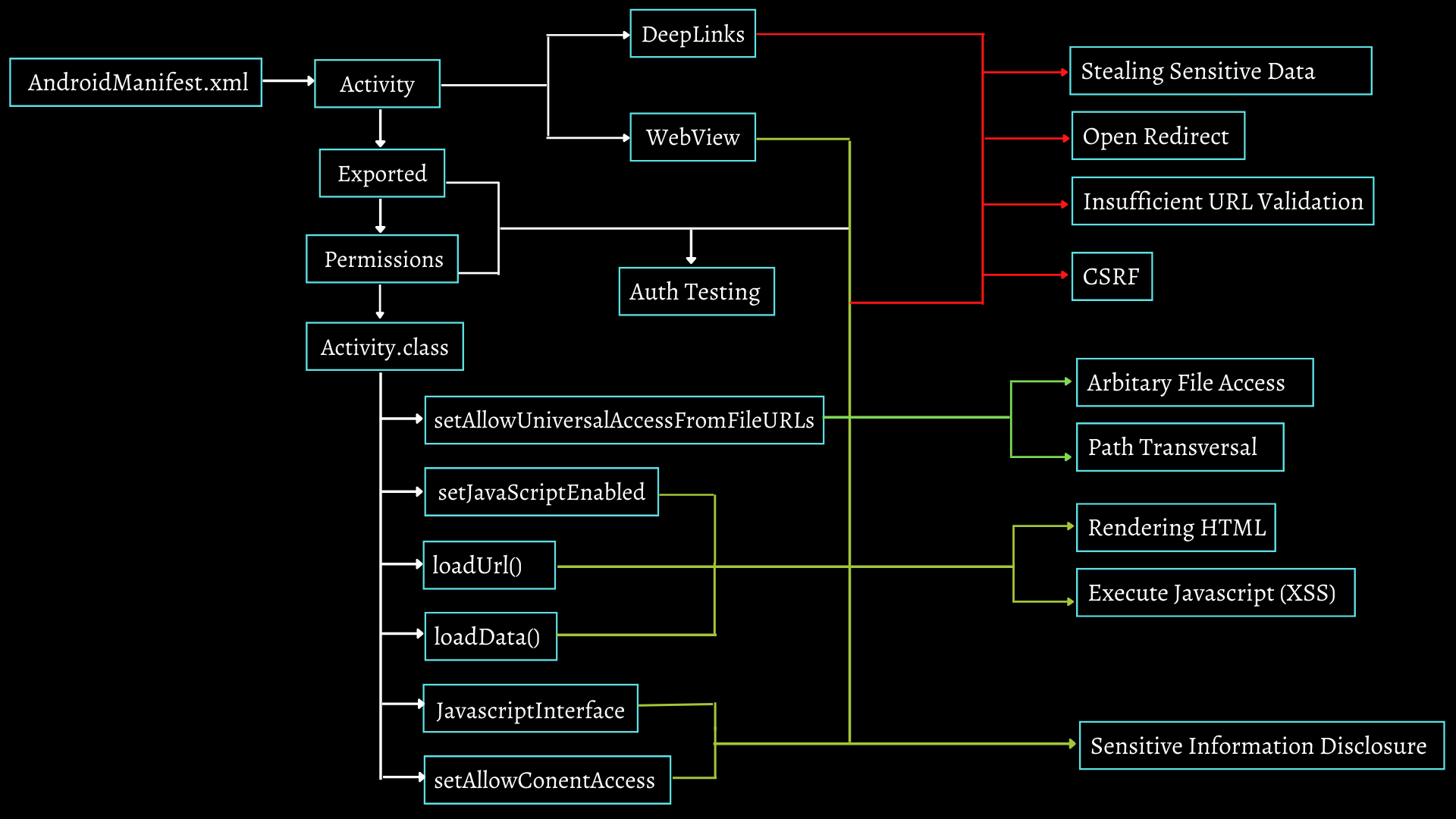 Deep Dive into Activities - SecurityBoat Workbook